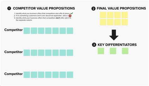 Whats The Difference Between Value Propositions And Key