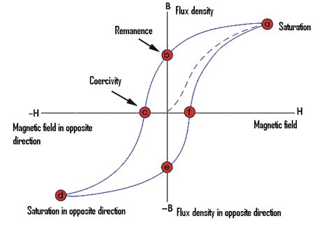 Bh Curve For Ferromagnetic Material SavannaqoOdom