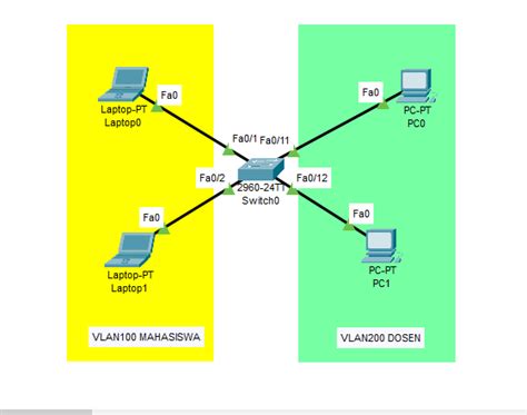 Cisco Cara Menggunakan Vlan Serta Konsep Vlan