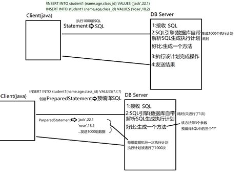 执行相同语义的sql语句时，preparedstatement比statement执行效率快的原理浅析 little monster