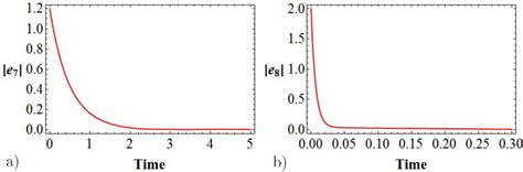 Synchronization In The Van Der Pol Duffing System Via Elastic And Dissipative Couplings