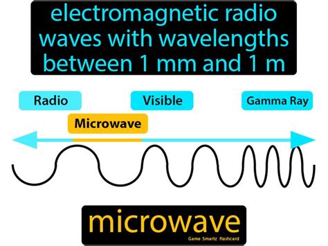 Microwaves Waves
