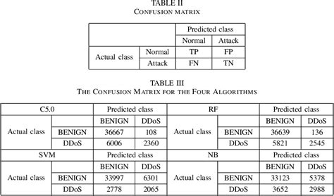 Evaluation Of Ddos Attacks Detection In A Cicids2017 Dataset Based On Classification Algorithms