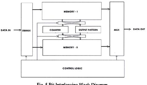 Figure 4 From Design And Implementation Of Pipelined Mb Ofdm Uwb Transmitter Backend Modules On