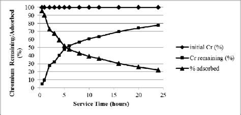 Effect Of Time On Chromium Adsorption At Bed Height Of 3 Cm Download Scientific Diagram