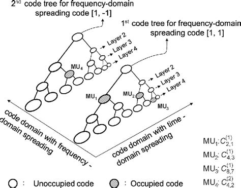 Figure 2 From An Interference Avoidance Code Assignment Strategy For The Hierarchical Two