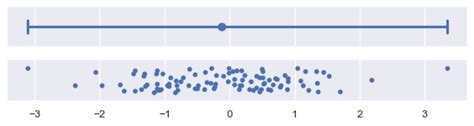 Statistical Estimation And Error Bars — Seaborn 0122 Documentation