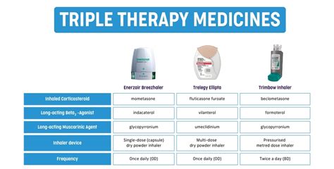 Triple Therapy Preventers Asthma Australia