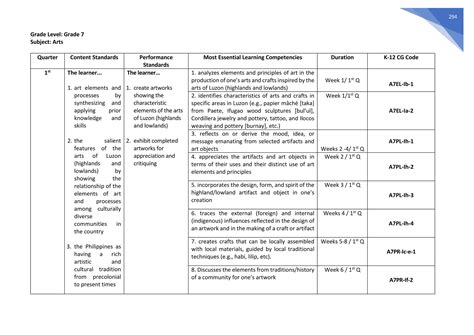 Arts Melcs Grade 7 Pdf