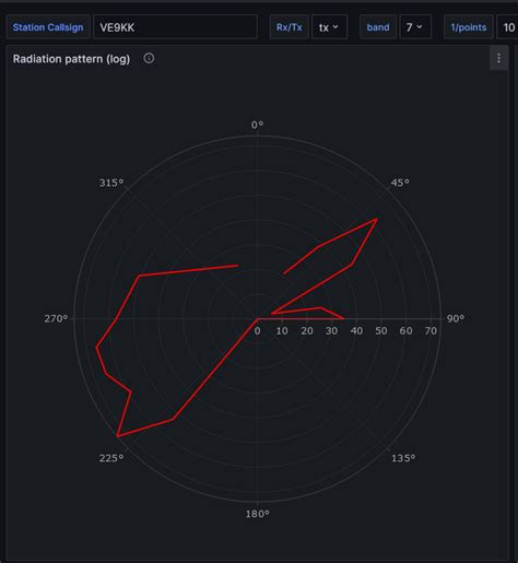 Radiation Pattern After Adding Radials •
