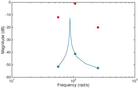 An Experimental Tuning Approach Of Fractional Order Controllers In The Frequency Domain