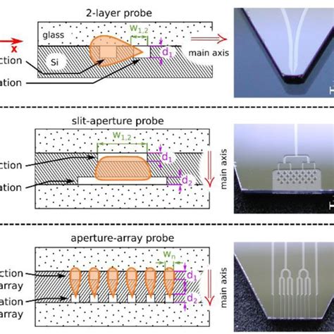 Design Of Slit Aperture And Array Probes A Left Schematic Of A
