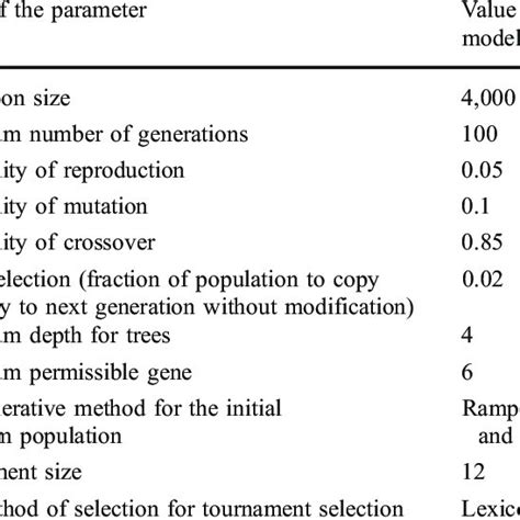 Evolutionary Parameters Download Table