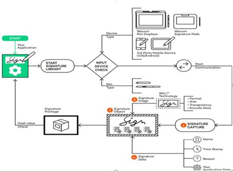 E‐signature And Digital Signature Streams For Technology Services