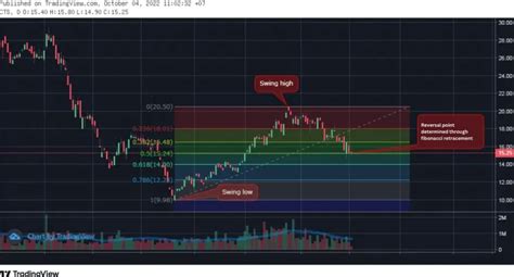 Cách Sử Dụng Fibonacci Trong Forex Cho Người Mới Forex Trading