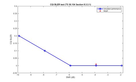 Pucch2 Cqi Bler Conformance Test Matlab And Simulink