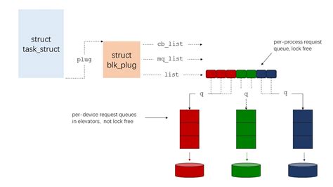 block layer的plug Yuanguo s Blog