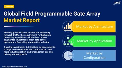 Field Programmable Gate Array Market Size And Share 2034