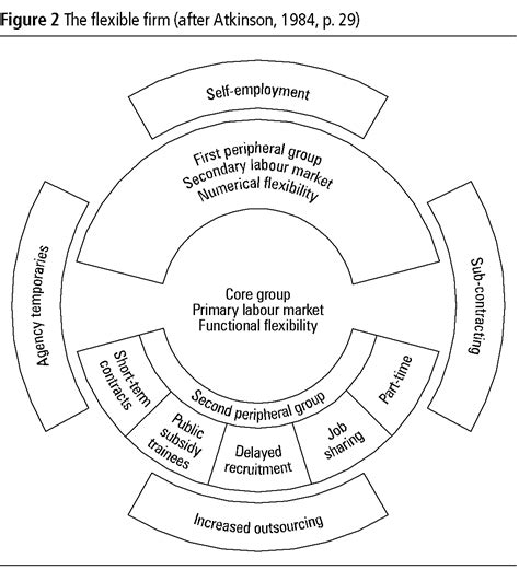 Human Resource Management The Flexible Firm Model