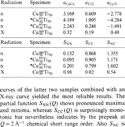 Weighting Factors Of The Partial Faber Ziman Structure Factors A N And Download Table