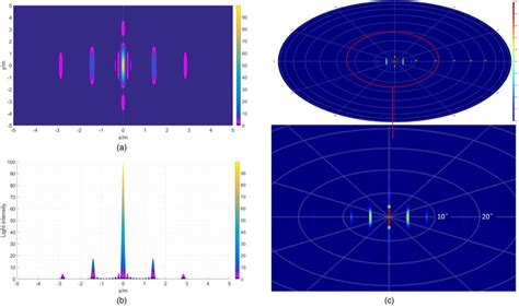 Color Online Optical Intensity Distribution Imitation Diagram Of Download Scientific Diagram