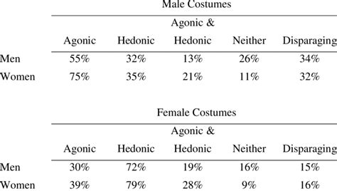 Perceptions Of Power In Costumes By Sex Download Table