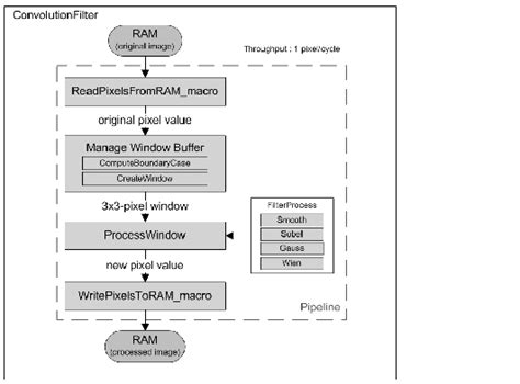 Pipeline Process Example Convolution Filter Download Scientific Diagram