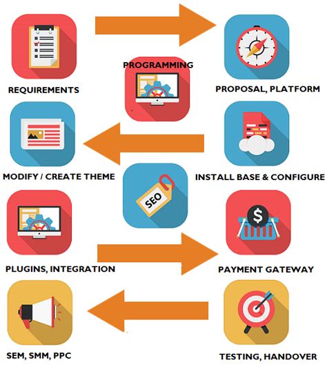 E Commerce Website Development Company Delhi Noida Gurgaon Multivendor Development