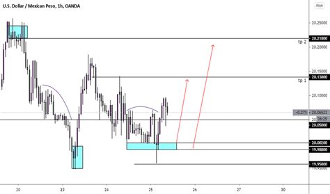 Usdmxn Chart Us Dollar To Mexican Peso Rate — Tradingview