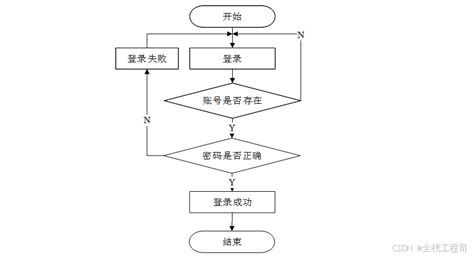 Python大数据的疫情分析与可视化平台 附源码151434疫情大数据分析平台csdn Csdn博客