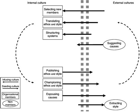 Empirically Grounded Theoretical Model Of Cultural Cultivation Download Scientific Diagram