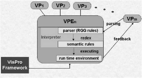 Visual Programs Execution Of Interpreted Vpls Download Scientific