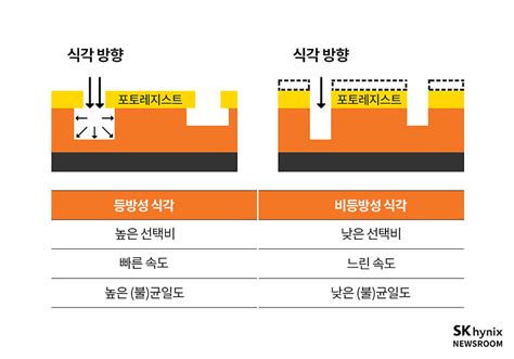 1 2 등방성식각 Isotropic Etching 과 이방성식각 Anisotropic Etching