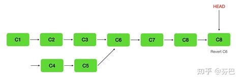 Git Revert 如何撤销提交（回滚）？ 知乎