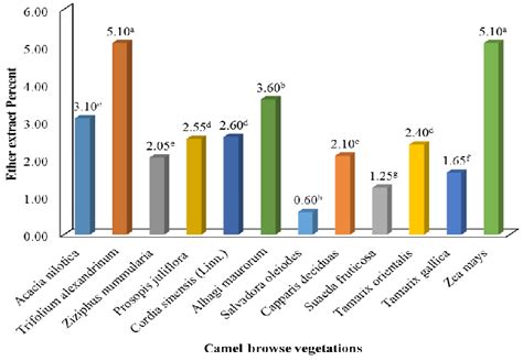 Assessment Of Ether Extract In Camel Browse Vegetations Sampled From Download Scientific