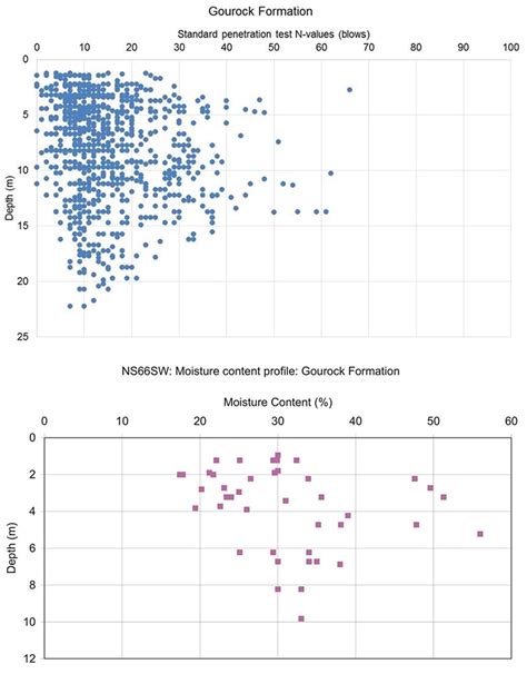 OR Appendix Summary Geotechnical Data Graphs MediaWiki