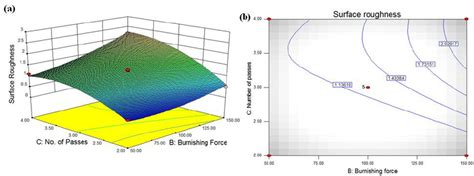 Interaction Effect Of Surface Roughness Burnishing Force And Number Of Download Scientific
