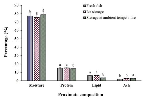 Proximate Composition Of Fresh Ice Stored And Ambient Temperature Download Scientific Diagram