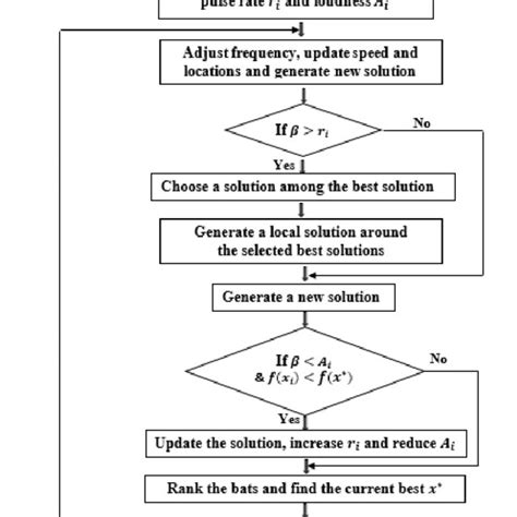 Flowchart Of Ba Algorithm Download Scientific Diagram