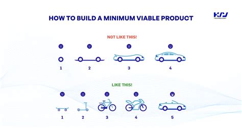 Minimum Viable Product Approach A Complete Guide To Build