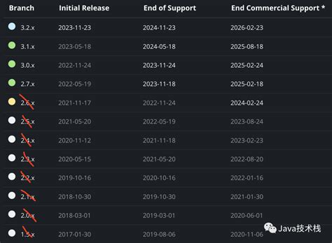 Spring Boot 3 大版本齐发Java 8 版本马上要退出历史舞台了 腾讯云开发者社区 腾讯云