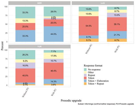 Relative Frequency Of Response Format Split By Prosodic Upgrade Per Download Scientific Diagram