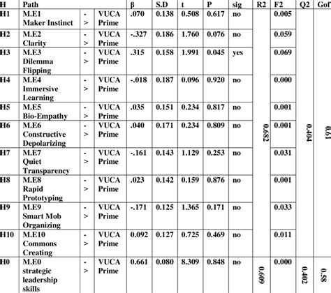 Results Of Research Hypothesises Download Scientific Diagram