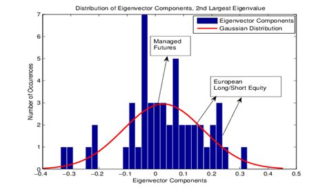 Distribution Of Eigenvector Components 2nd Largest Remaining