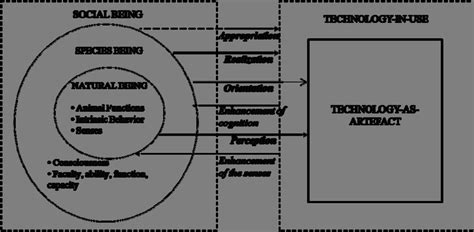 Technology Appropriation Model Download Scientific Diagram