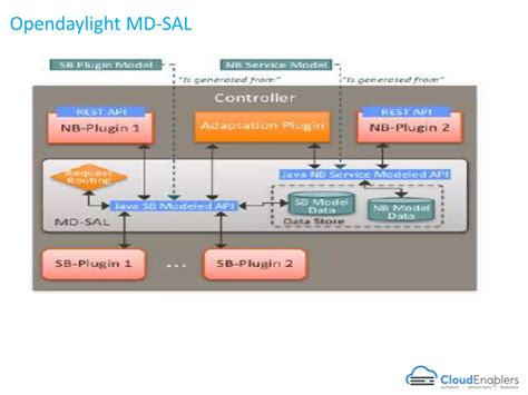 Schedule Based Network Orchestration Using Opendaylight Pptx