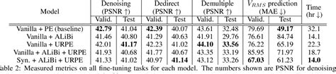 optimizing a transformer based network for a deep learning seismic