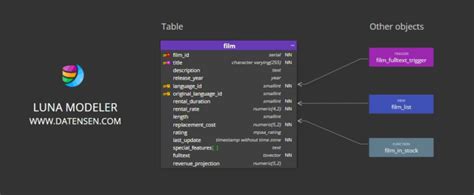 Other Database Objects In Er Diagram For Postgresql Datensen