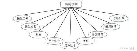 计算机毕业设计springboot病人健康管理系统l93g39【附源码数据库部署lw】健康管理系统的系统结构图 Csdn博客