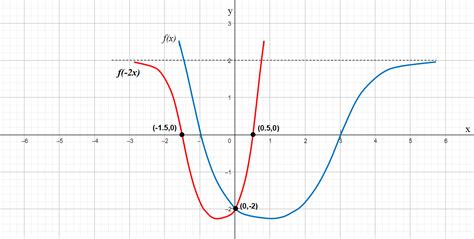 using the given figure graph the following functions on sep quizlet